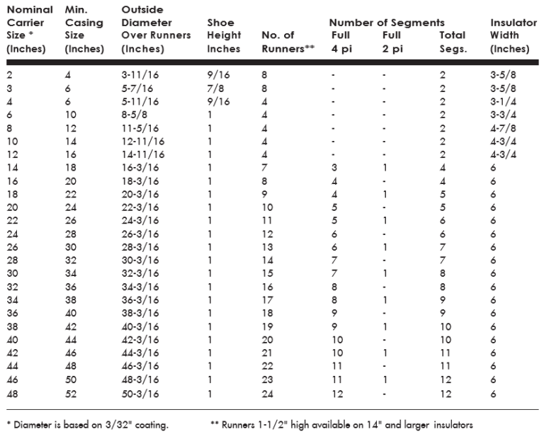 Model 60 Casing Insulator - Maloney Technical Products