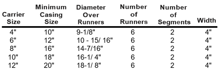 Model 90 Casing Insulator - Maloney Technical Products